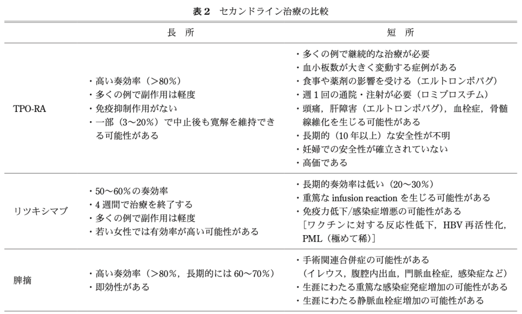 ITPの新しい診断基準 | 医学放浪記